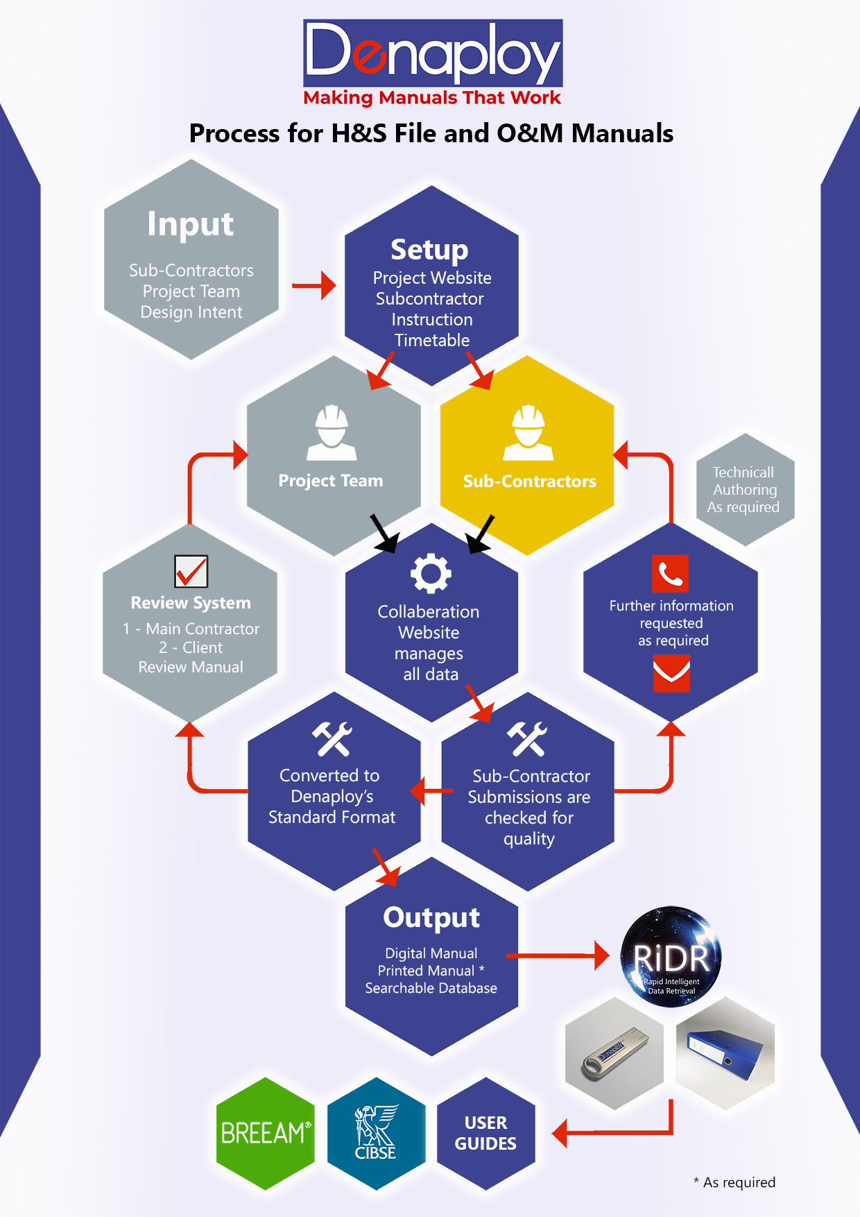 How it works - O&M Manuals Document Centre
